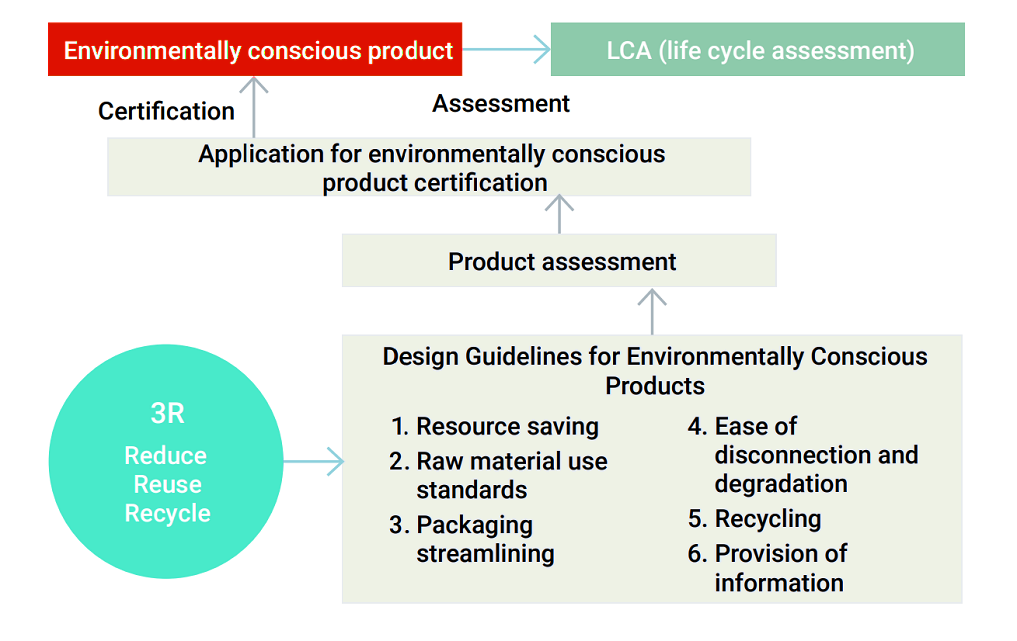 Environmental considerations in product development