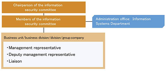 Information security management