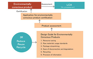 Environmental considerations in product development