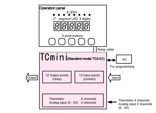 What's TCmini?