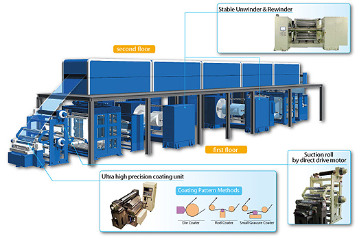 CMT / Coating Machines Machine configuration