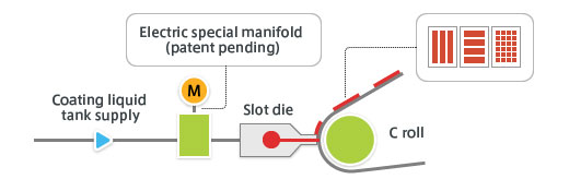 CMT / Coating Machines Pattern Coating Technology